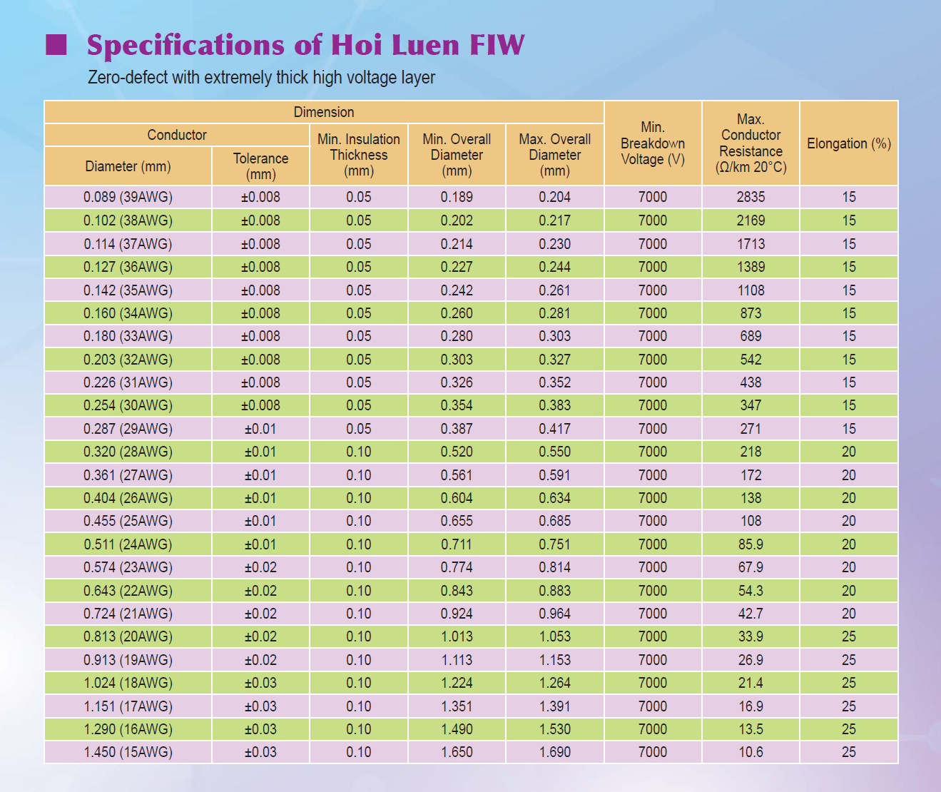 Enameled Copper Wire Specifications Lee Yuen Hoi Luen